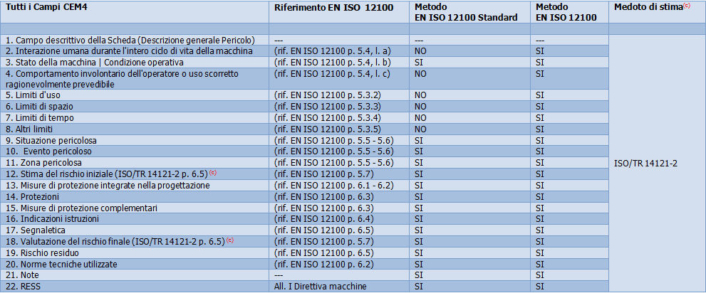 CEM4 New Standard Risk Assessment EN ISO 12100 - Guida breve